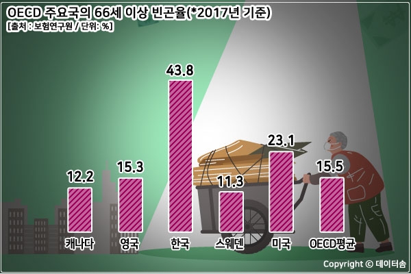 OECD 29개국 66세 이상 노인빈곤율 15.5%, 우리나라 43.8%