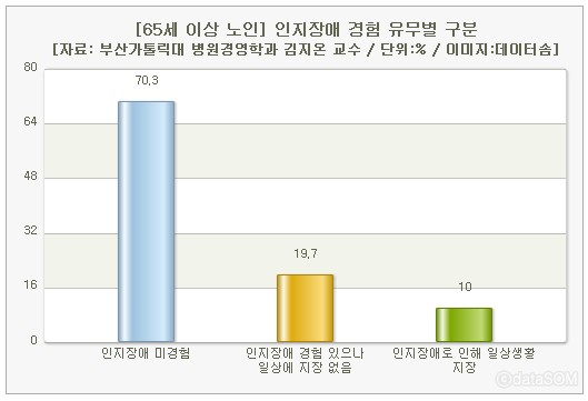 국내 노인 10명 중 3명 인지장애 경험