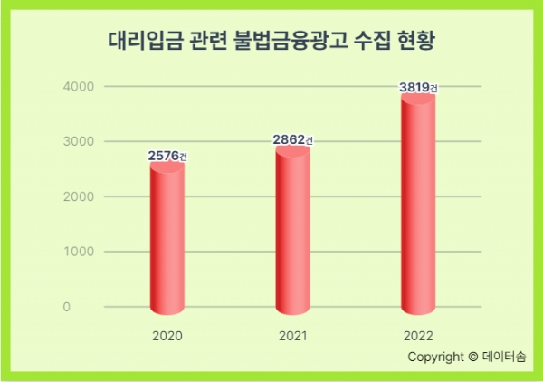 대리입금 불법광고 3819건 연평균 22 증가