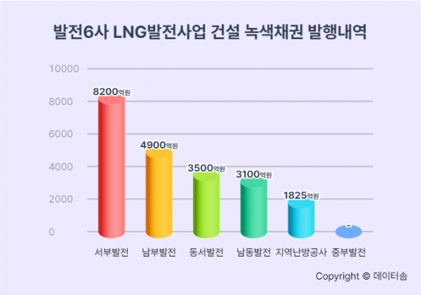 발전5사, RE100 미포함 LNG발전에 녹색채권 2조원 발행