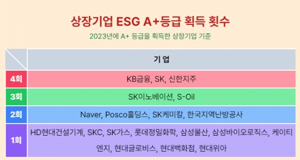 KB금융·SK·신한지주, ESG 평가에서 4년 연속 A+