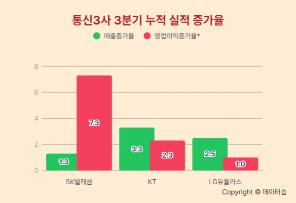 통신 3사 실적 비교...KT, SKT보다 효율성 떨어져