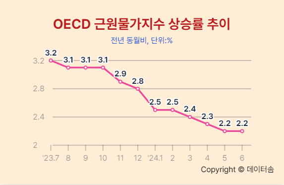 소비자물가상승률 석달째 2%대