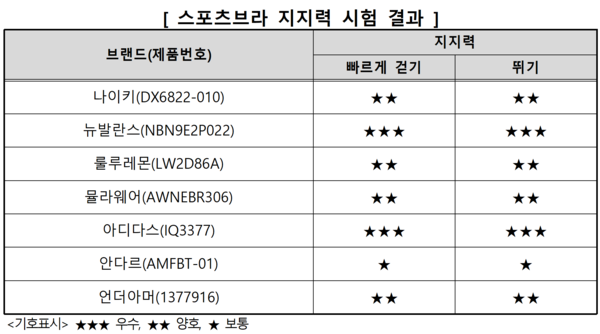 스포츠브라, 브랜드 따라 지지력·착용감 차이 존재...뉴발, 아디다스 우수