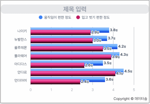 스포츠브라, 브랜드 따라 지지력·착용감 차이 존재...뉴발, 아디다스 우수