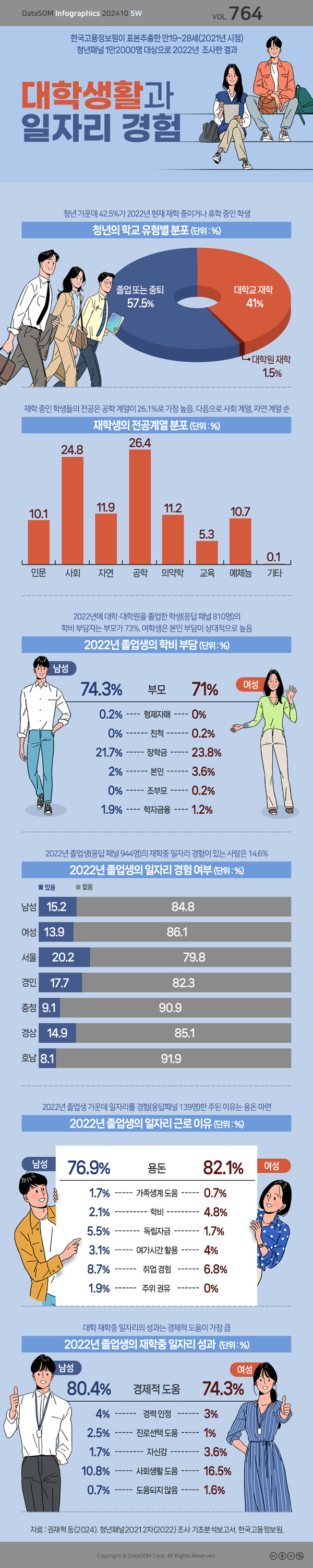 [Infographics Vol.764] 대학생활과 일자리 경험