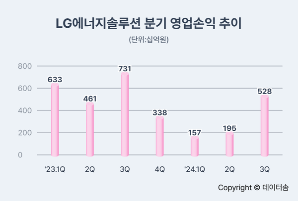 LG엔솔, 3분기 영업이익 4483억원...전분기 대비 회복세