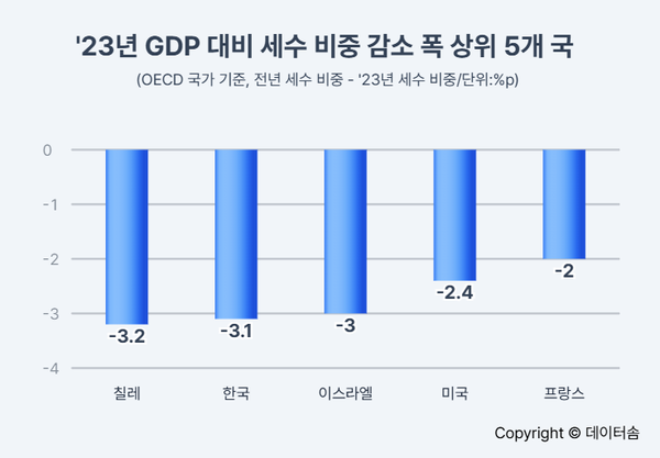 지난해 GDP 대비 세수 비중 3.1%p 감소...OECD 2위