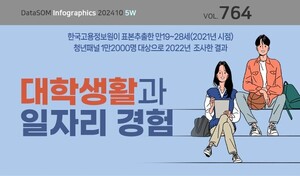 [Infographics Vol.764] 대학생활과 일자리 경험