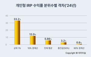 개인형 IRP 수익률 상하위 격차 ‘40배’…노후 자산 양극화 경고등